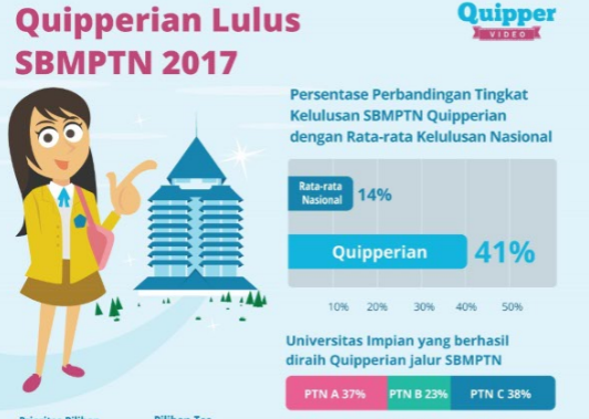 41% Alumni Pengguna Quipper Lolos SBMPTN di Atas Rata-Rata Kelulusan ...