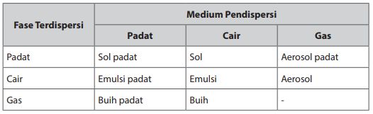 Kelas 11 Bergegaslah, Materi Koloid Menantimu di Sini!