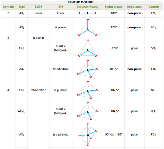 Bentuk Molekul: Tipe dan Teori VSEPR, Domain Elektron dan Hibridasi ...