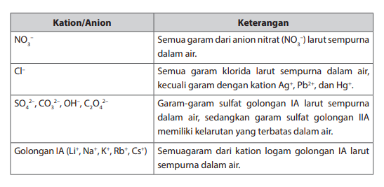 Kelarutan dan Hasil Kali Kelarutan - Kimia Kelas 11 - Quipper Blog