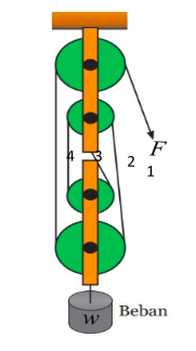 Yuk, Belajar tentang Katrol Selengkapnya di Sini! - Quipper Blog