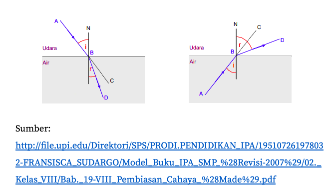 Pembiasan Cahaya - Fisika Kelas 8 - Quipper Blog
