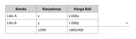 Program Linear - Matematika Kelas 12 - Quipper Blog