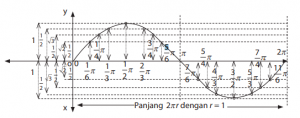 FUNGSI TRIGONOMETRI DAN BEBERAPA CONTOH SOALNYA