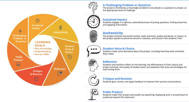 Model Pembelajaran Project Based Learning, Tujuan, Sintak dan Contohnya ...
