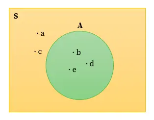 Pengertian Himpunan - Cara Menyajikan, Sifat Operasi Himpunan dan ...