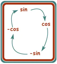 Pembahasan Turunan Fungsi Trigonometri dan Penerapannya - Quipper Blog