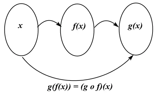 Memahami Fungsi Komposisi, Rumus, Syarat, Contoh dan Cara Mencarinya ...